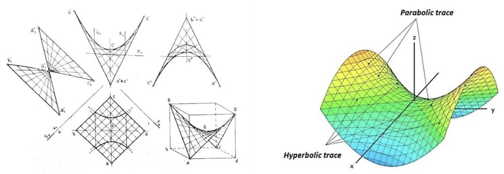 Ứng dụng tạo hình Hyperbolic paraboloid trong thiết kế bê tông vỏ mỏng ...